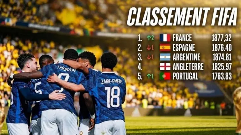 Ranking FIFA 2026: Francia líder y México sube al puesto 15